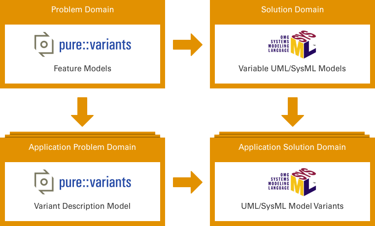pure-systems - The leading provider of software for product line and ...